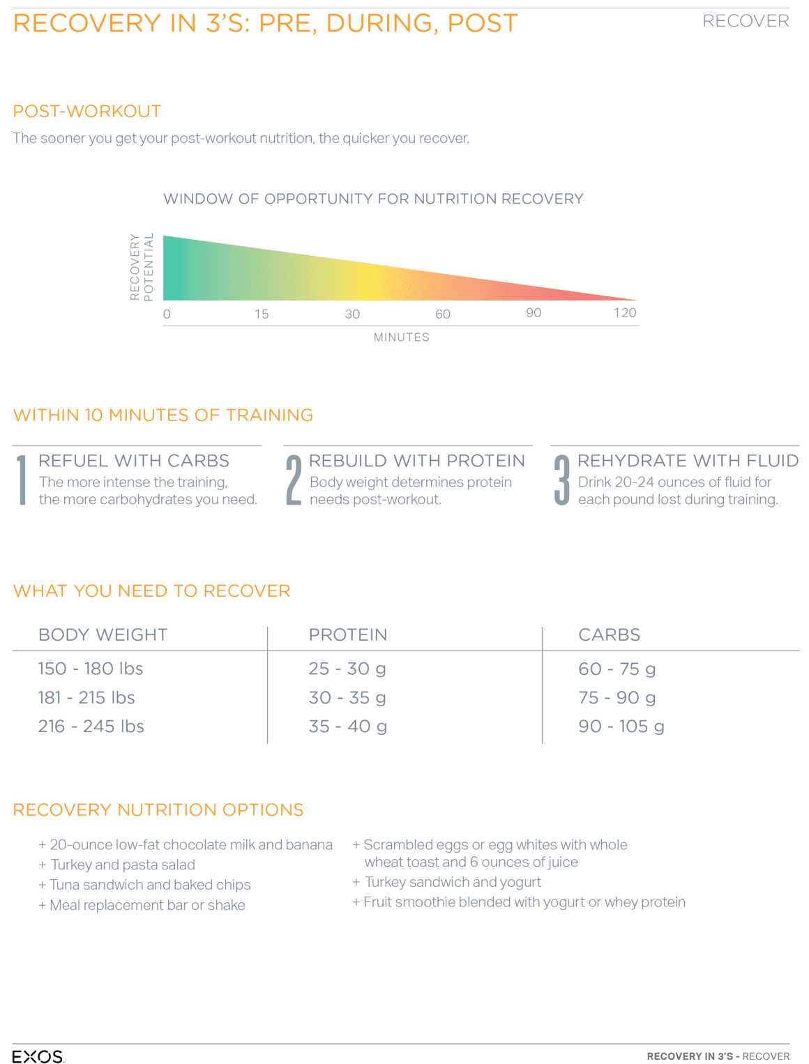 Recovery Nutrition - Mercy Fitness Center Edmond I35